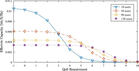 Effective Capacity For A Fixed Number Of Users Download Scientific Diagram