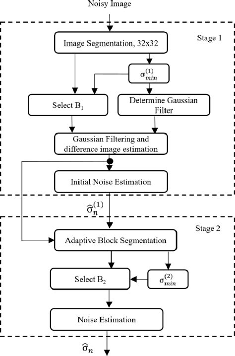figure 1 from noise estimation using adaptive gaussian filtering and