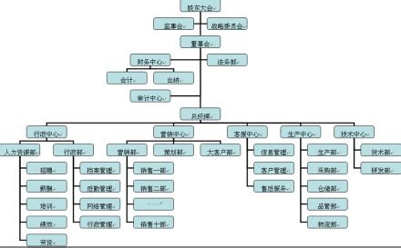 组织架构图册 360百科