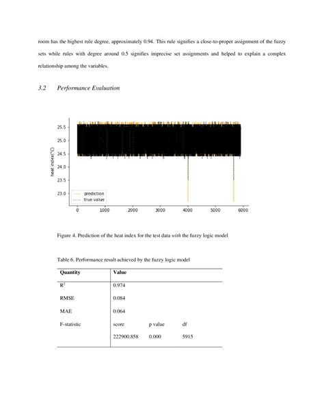 Fuzzy Logic Model For Predicting The Heat Index Deepai