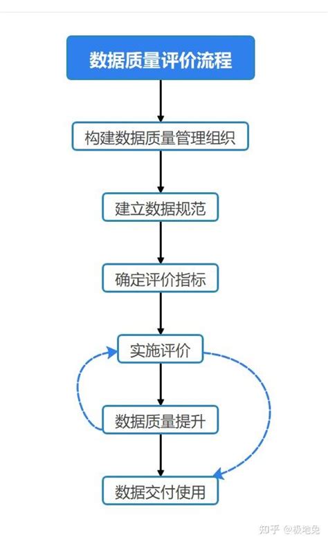 一文读懂数据质量评价指标 知乎