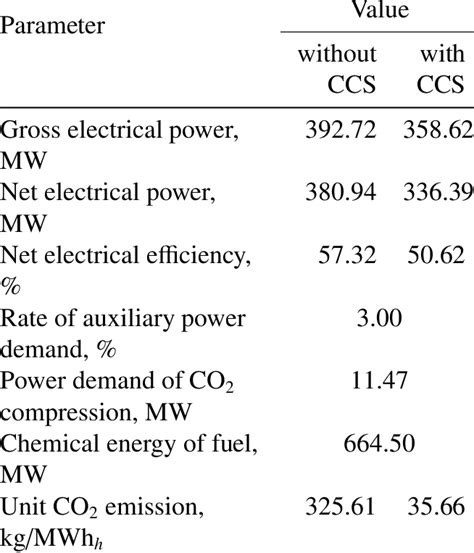 The Characteristic Values Of The Ccpp With And Without Ccs Download Table