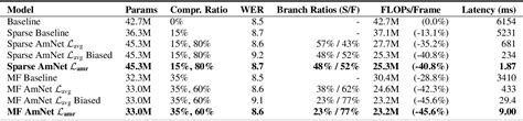 Table 1 From Amortized Neural Networks For Low Latency Speech Recognition Semantic Scholar