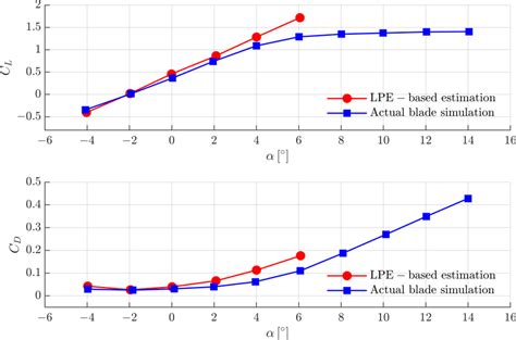 the total lift and drag coefficients from the lpe based estimation and