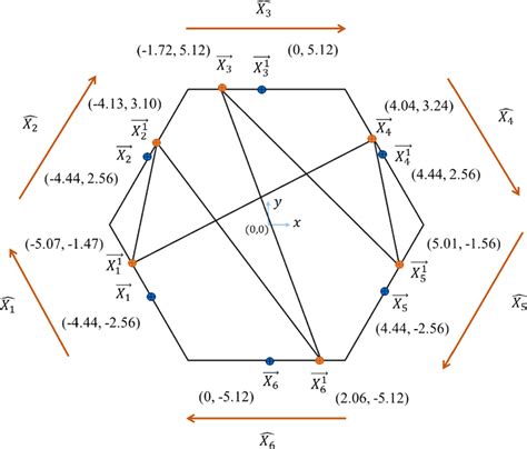 A Polygon Generated From A Numeric Observation Of Six Data Variables