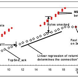 A TCP Sender Side Time Sequence Plot Download Scientific Diagram
