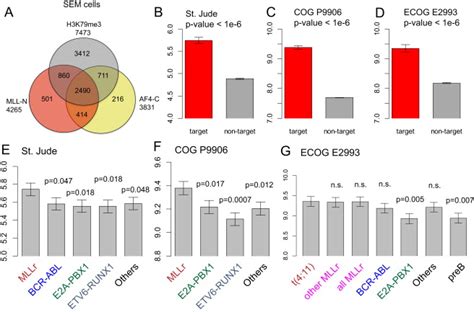 Mll Af4 Targets Genes In Sem Cells And Expression In All Patient