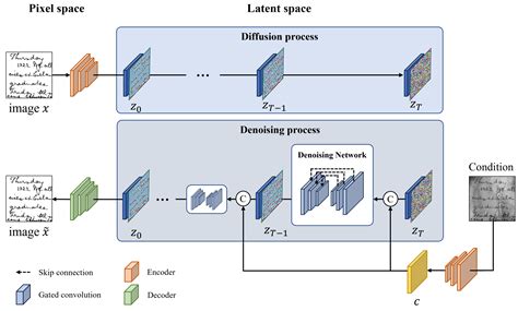 diffusion denoising process with gated u net for high quality document