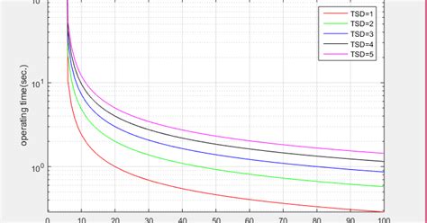 The Operating Time Of An IDMT Relay PSM Constant Using MATLAB Code