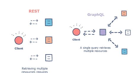 Why You Should Choose Graphql Over Rest By Anshul Vyas Medium