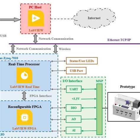 Proposal Of Hardware Architecture Applied To The Laboratory Prototype Download Scientific