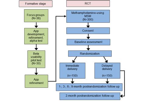 Schematic Of Study Design MSM Men Who Have Sex With Men RCT Download Scientific Diagram