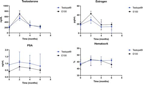 Efficacy And Safety Outcomes Of A Compounded Testosterone Pellet Versus