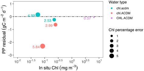 Performance Of Algorithms For Retrieving Chlorophyll A Concentrations