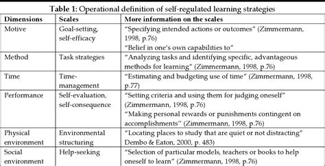 Table 1 From The Interaction Between Self Regulated Learning Strategies And Efl Teenager