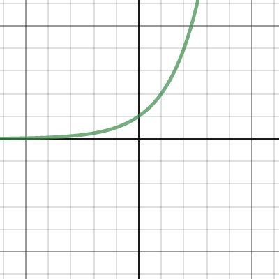 Logarithms And The Logarithmic Function Desmos