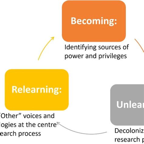 The Three Step Process To Critical Reflection Download Scientific