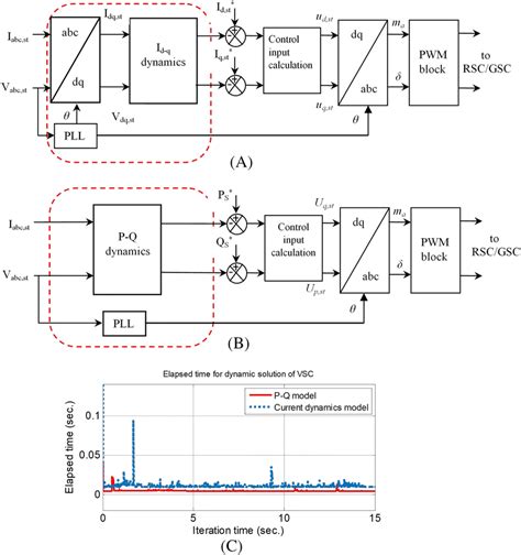 Fast Dynamic Response For Effective Gscrsc Feedback Controller Idgc Download Scientific