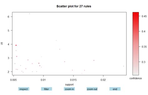 Visualize Market Basket Analysis In R Datascience