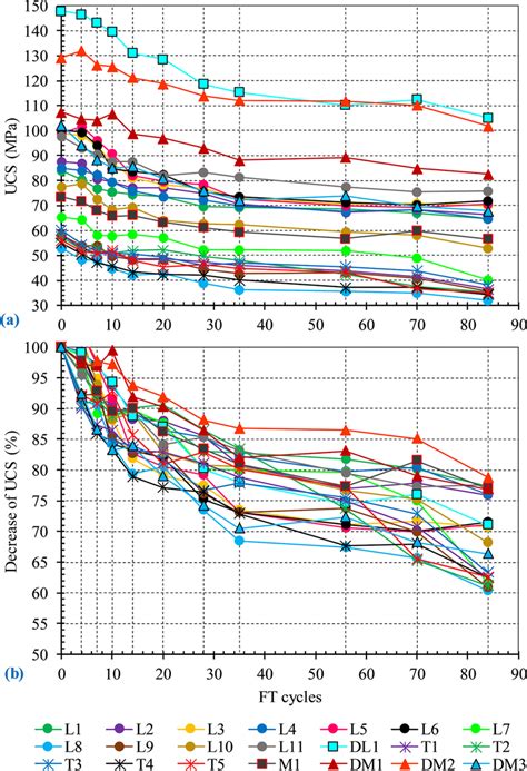 Ucs Decrease Of Sample Groups A Percentage Ucs Decreases B