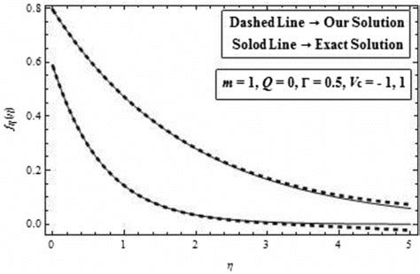 Comparison Of Exact Solution With DTMPade For Different Values Of Download Scientific Diagram