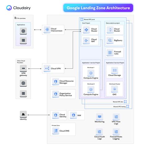 Google Cloud Landing Zone Architecture Designed With Cloudairy Cloudchart Cloudairy Blog