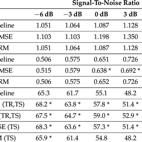 The Various Evaluation Results Of Mmse Irm And The Baseline For The
