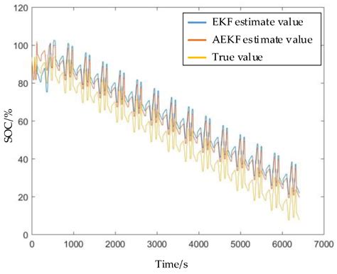 Electronics Free Full Text Research On A High Precision State Of Charge Estimation Method