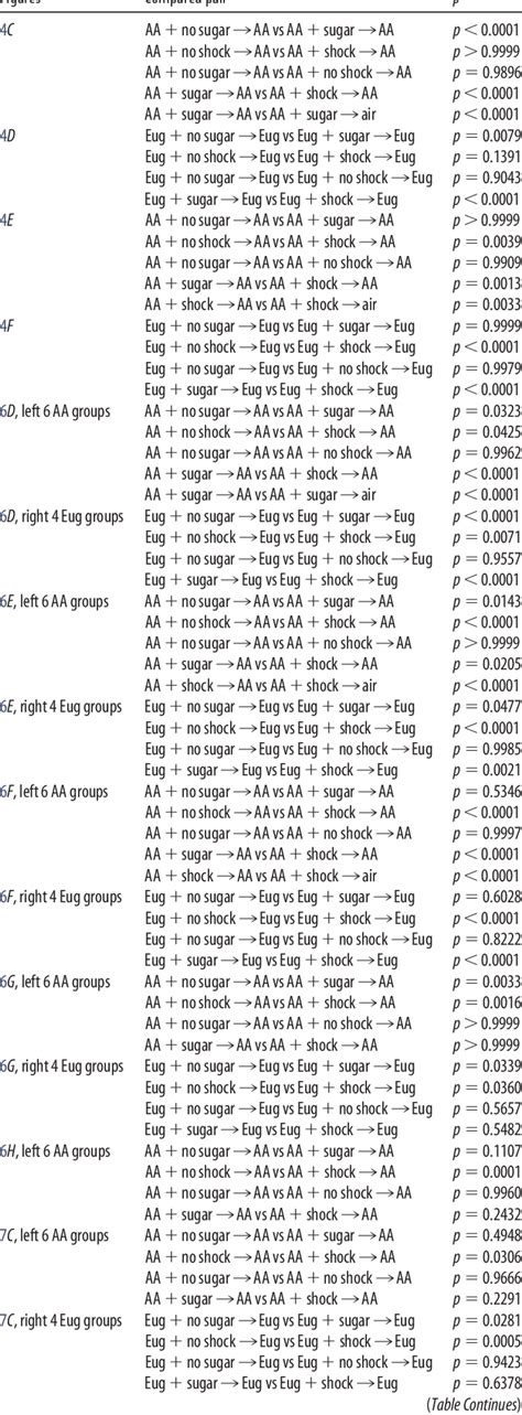 Table 2 From Mapping Of Learned Odor Induced Motivated Behaviors In The Mouse Olfactory Tubercle