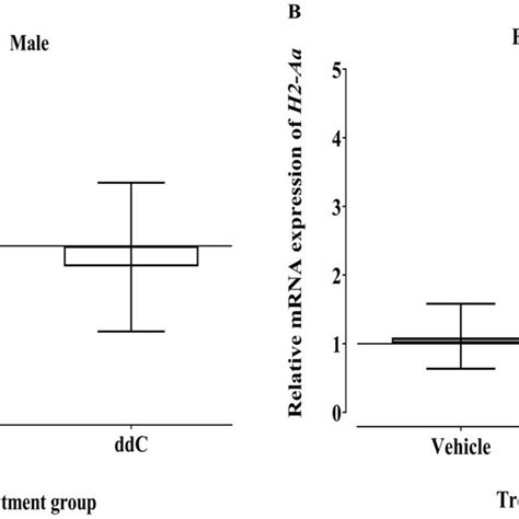 Effect Of Ddc On The Relative Mrna Expression Of H2 Aa In Spinal Cords