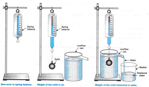 Archimedes Principle Experiment Class 9 Practical Science Ncert Cbse Tuts