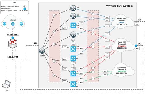 cisco sd wan series part 2 lab setup