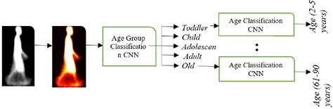 Figure 1 From Gait Based Age Estimation Using Lenet 50 Inspired Gait