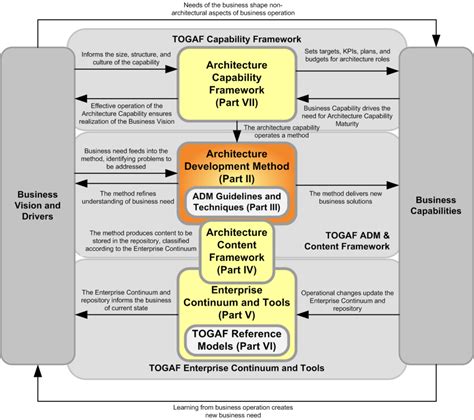 Togaf And Architecture Frameworks And Iterations Cloud Is And Business