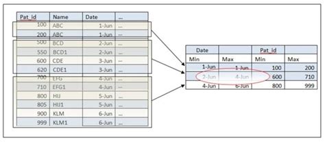 Working With Netezza Zone Maps And Best Practices DWgeek