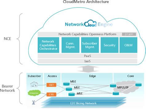 Figure 4 1 From White Paper On Cloud Based BNG With Control Plane And User Plane Separated