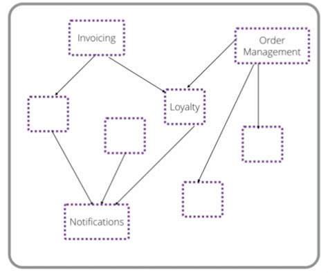 Migrating Monoliths To Microservices With Decomposition And Incremental