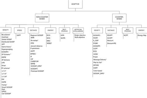 Classication Of Adaptive Schemes Download Scientific Diagram