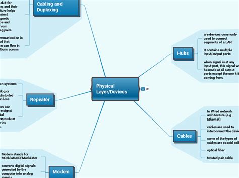 Physical Layerdevices Mindomo Mind Map
