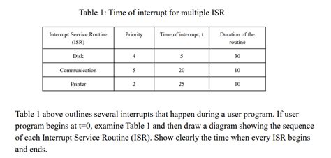 Solved Table 1 Time Of Interrupt For Multiple Isr Table 1