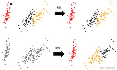 机器学习（16） 聚类kmeans模块主动聚类 Csdn博客