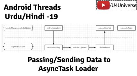 Android Threads Services 19 Passing Sending Data To Async Task