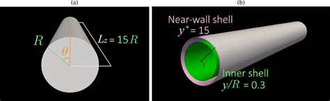 Pipe Geometry A Coordinate System And Typical Length Scales And B