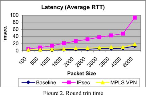 Figure 2 From Vpn Scalability Over High Performance Backbones