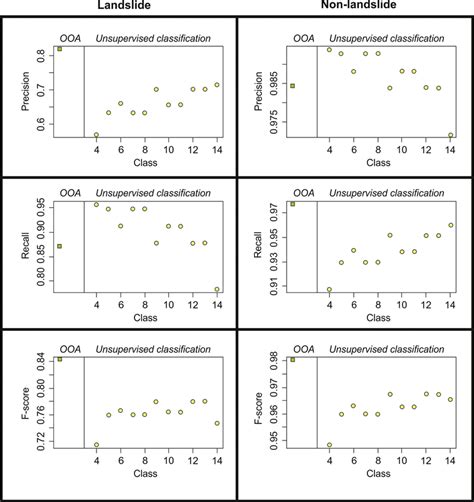 Precision Recall And F Score Plots For Comparison Of Landslide And