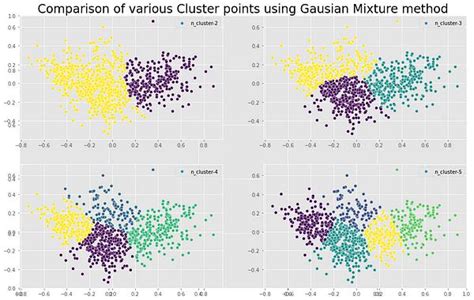 Leveraging Unsupervised Learning Techniques For Data Clustering And Paul N