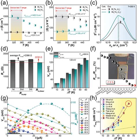 Measured Thermoelectric Performance Of As Prepared Bi2te3 And Sb2te3