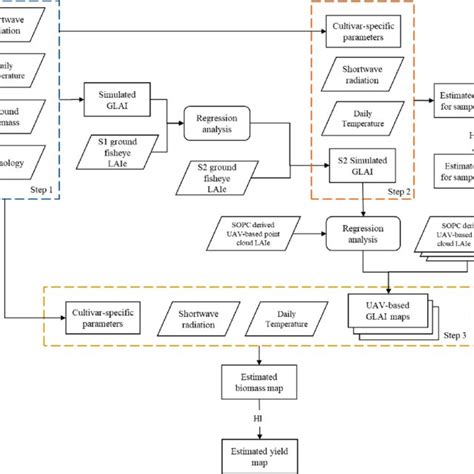 flowchart shows the steps to perform uav based winter wheat yield