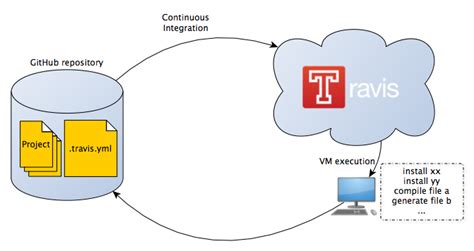 Continuous Integration With Github