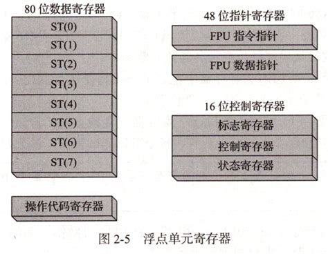 汇编 浮点单元寄存器 天子骄龙 博客园